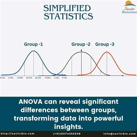 Savitr Bioscience On Linkedin Biostatistics Anova Researchmethods Dataanalysis Lifesciences…