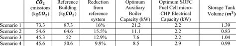Summary Of Optimisation Results Download Table