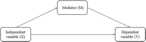 Conceptual Model For Simple Mediation Process Macro Model 4 Hayes Conceptual Model For Simple Mediation Process Macro Model 4 Hayes