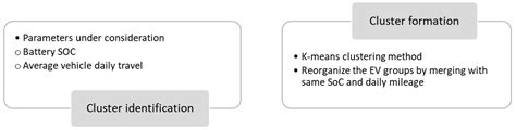 applications of clustering methods for different aspects of electric