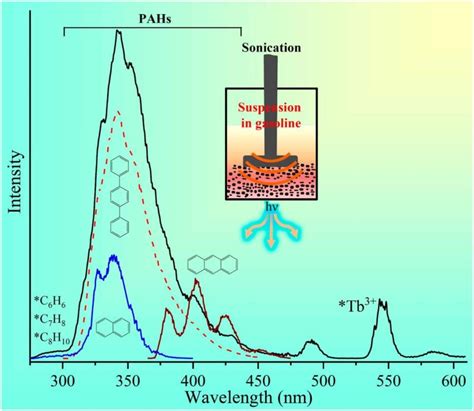 Neil Gerardo On Linkedin The Spectral Luminescent Properties Of A