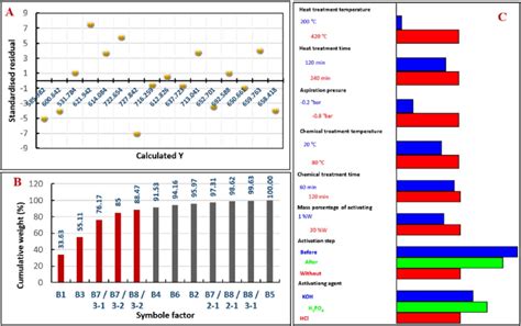 Standardized Residual Distribution Graph A Pareto Chart Of The