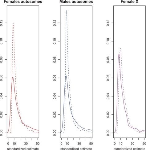 The Distribution Of Cis And Trans Variation In Transcript Abundance