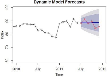 Forecasts From The Dynamic Regression Model Compared To The Observed Download Scientific