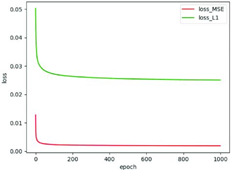 Descent Curve Of Mse And L1 Loss Function Download Scientific Diagram