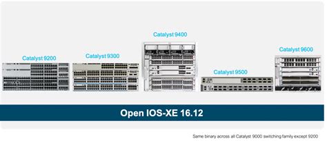 Unleashing The Power Of Catalyst 9000 Series Switches With Open Cisco Ios Xe 16 12 1 Cisco