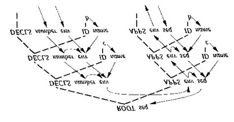 2 A Partial Derivation Tree And Its Associated Dependency Graph Download Scientific Diagram
