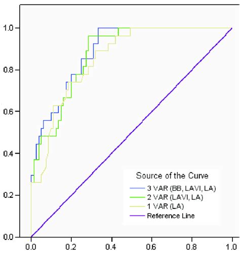 Gambar 4 Kurva Roc Untuk Ketiga Variabel Interval Elektromekanikal Di Download Scientific