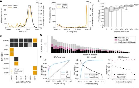 Figure 1 From Multimodal Surveillance Of Sars Cov 2 At A University Enables Development Of A