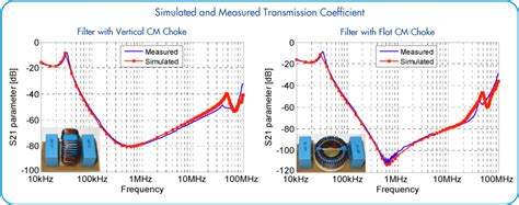 Modeling Of D Layout Influence On LC Filter Performance EMCoS