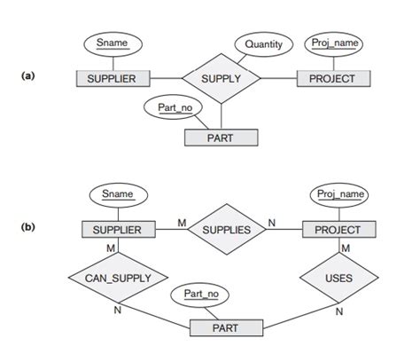 Relationship Types Of Degree Higher Than Two