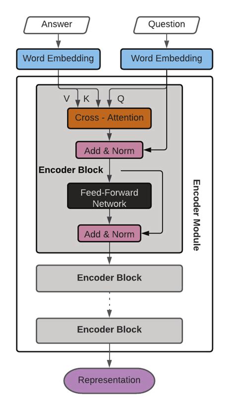 Representational Module Which Consists Of A Cross Attention Layer Along