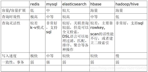 关系型数据库（mysql等）和非关系型数据库（redis、elasticsearch、hbase等）对比 关系型数据库 对比 csdn博客