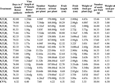 Composite Effects Of Management Practice Sex Density And Harvesting