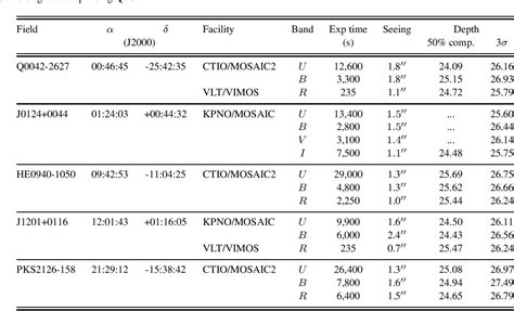 table 1 from the vlt lbg redshift survey i clustering and dynamics