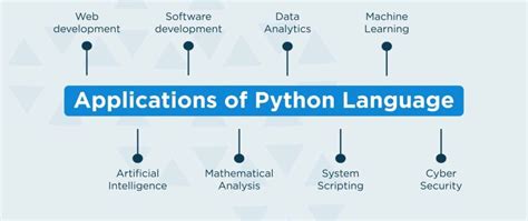 Bhavana Reddy On Linkedin Python Learningjourney Datascience Programming