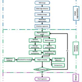 Schematic Representation Of Region Merging Using The Proposed Method Download Scientific