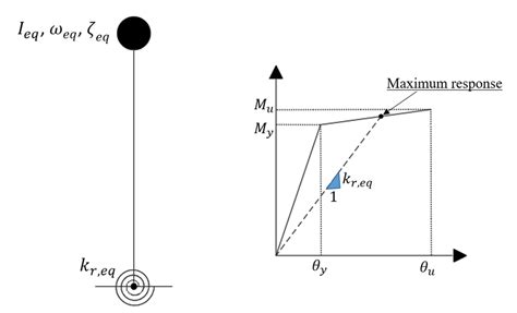Single Rotational Dof System To Produce The Linear Substitute Structure