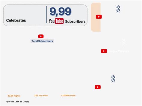 Aditya Sudan On Linkedin Subscribers Youtube Data Achievement 10ksubscribers Gratitude Data