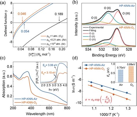 Comparison Of The Oxygen Vacancy Concentration A The Mathematical Download Scientific Diagram