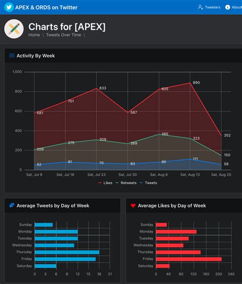 How I Built A Twitter App For The Apex And Ords Community