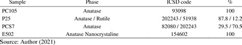 Phases Observed In TiO2 And Amount Of Rutile And Anatase Download Scientific Diagram