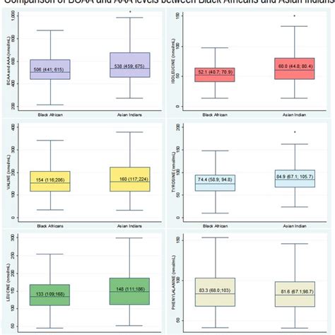 Boxplot Graphs Representing The Serum Bcaas And Aaas Concentrations By
