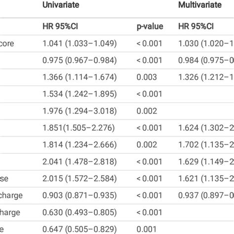 Univariate And Multivariate Analysis For Predictors Of Macce