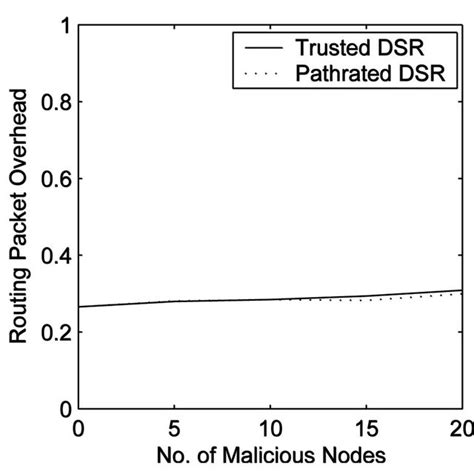 Test 6 Simulation Of Trusted And Pathrated Dsr Protocol Download Scientific Diagram