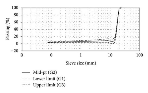 Aggregate Gradations For Porous Mix Download Scientific Diagram