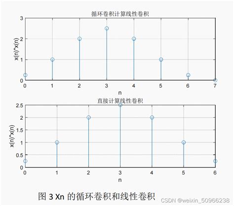 实验三 fft 及其在卷积计算和谱分析中的应用 小戴戴的博客 csdn博客