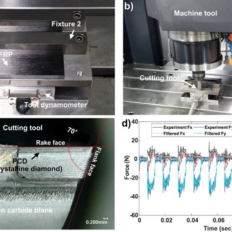 Cfrp Cutting Force Measurements The Experimental Setup A Fixture B