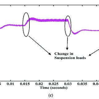 First Quadrant Suspension Parameters A Rotor Xand Y Axis