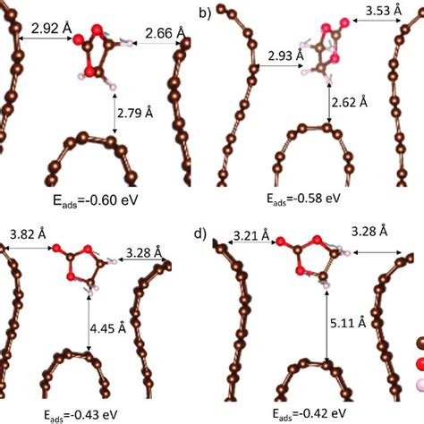 Optimized Ec Configurations And Adsorption Energies At Download