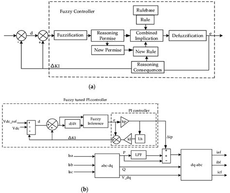 the arrangement of the a fuzzy control structure and b fuzzy