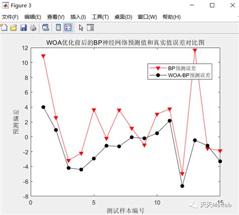 【bp回归预测】基于鲸鱼算法woa优化bp神经网络实现数据预测附matlab代码 bp神经网络优化算法 matlab csdn博客