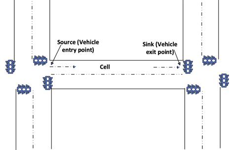 Cell Of Road With Source And Sink Download Scientific Diagram