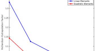 Mesh Convergence Study