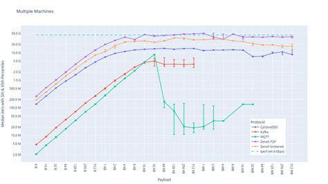 Zenoh Performances Rrust
