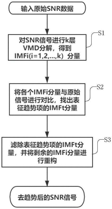基于变分模态分解的卫星导航信噪比数据去趋势方法