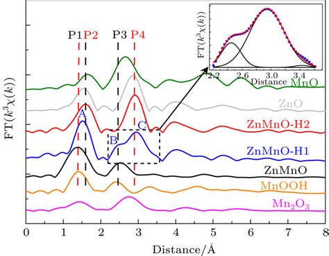Mn K Edge Fourier Transforms Of K3χ K Functions Of Exafs Spectra
