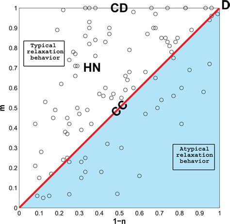 Relaxation Diagram Positioning Different Two Power Laws Of Relaxation