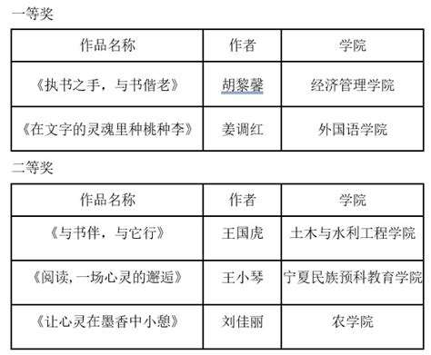 图书馆征文大赛获奖名单新鲜出炉啦 宁夏大学图书馆