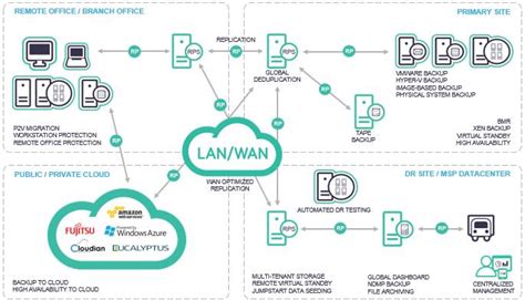 Arcserve Turkiye Arcserve Unified Data Protection
