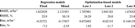 fitting statistics of alternative diameter increment models in