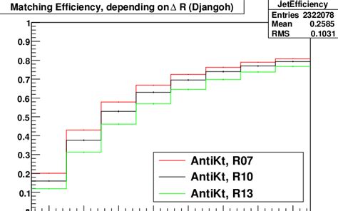 Matching Efficiency Depending On Δr Download Scientific Diagram