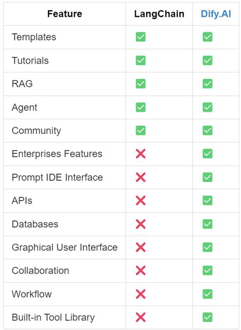 Dify Vs Langchain Dify Blog Dify Vs Langchain Dify Blog