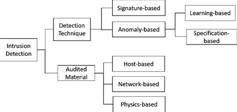 2 A Classification Tree For Intrusion Detection Techniques In Scada Download Scientific
