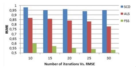 Performance According To The Parameter Number Of Iterations Vs Rmse