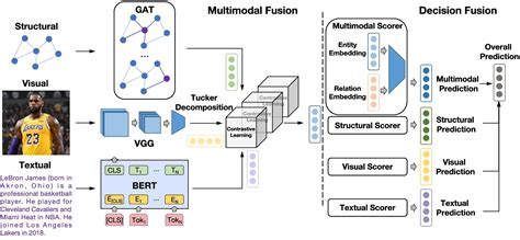 IMF Interactive Multimodal Fusion Model For Link Prediction